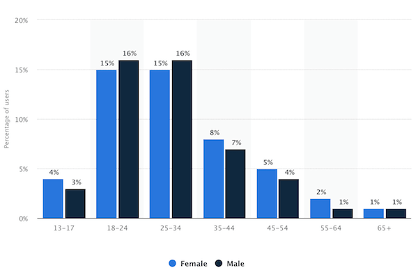 Marketer's guide to Instagram demographics - ShareThis