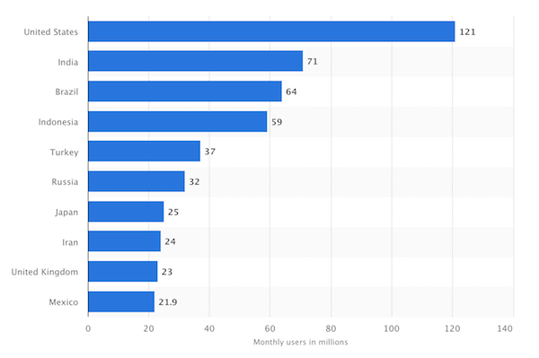 Marketer's guide to Instagram demographics - ShareThis